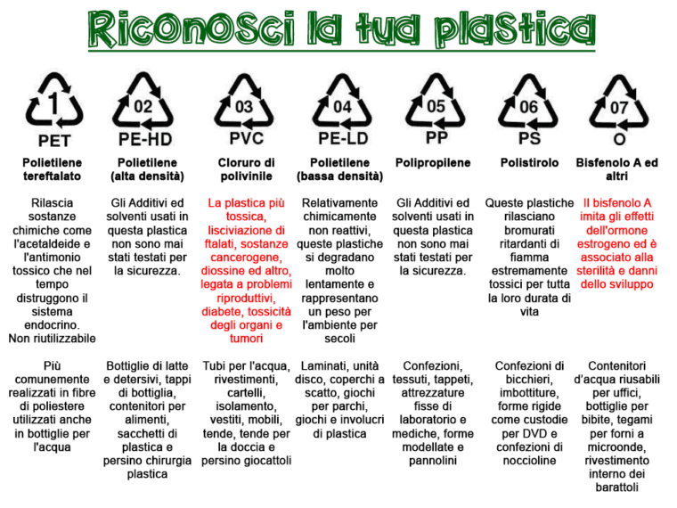 Plastica - Fate attenzione al simbolo di riciclo!